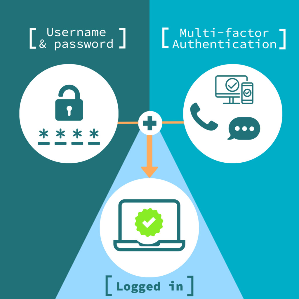 When and Where should we use MFA? - TANET When and Where should we use MFA? - TANET